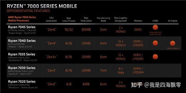 AMD Ryzen 7 7735HS vs AMD Ryzen 7 6800H到底有什么差别？ - 知乎