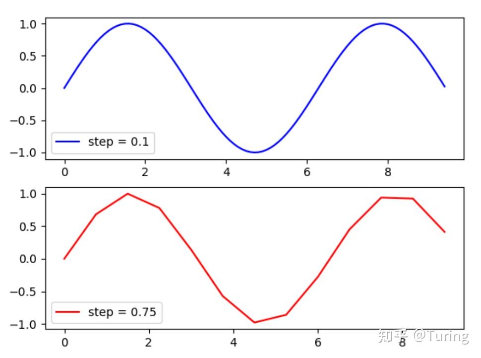 数据拟合的相关函数-图像及应用实例 - 基于python - 知乎