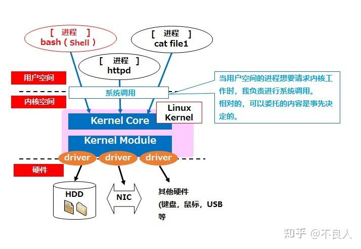 一文带你搞懂【linux IO】 - 知乎
