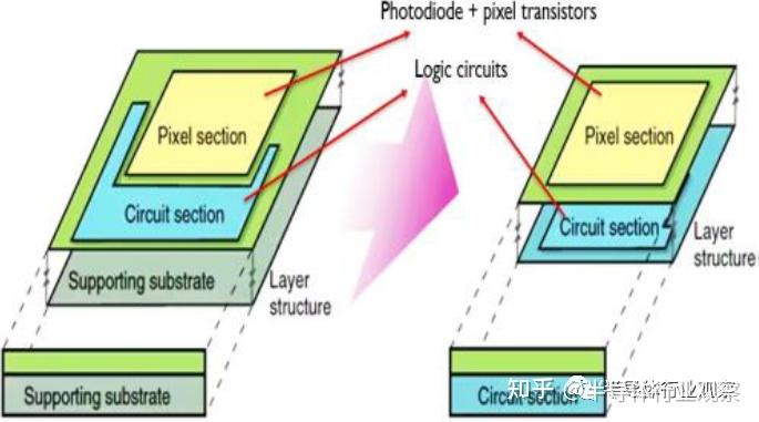 CIS制造工艺回顾与展望 - 知乎