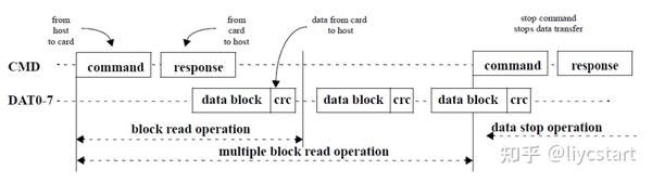 多媒体存储卡学习总结（2） - eMMC学习总结 - 知乎