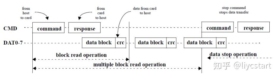 多媒体存储卡学习总结（2） - eMMC学习总结 - 知乎