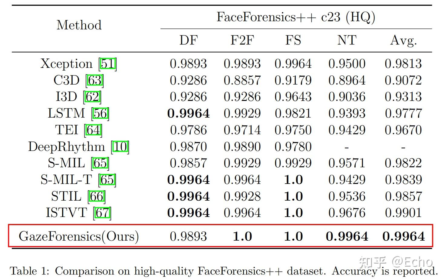 GazeForensics: DeepFake Detection via Gaze-guided Spatial Inconsistency Learning（视线引导的空间不一致性学习鉴伪 ...
