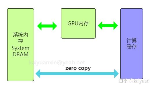 GPU内存(显存)的理解与基本使用 - 知乎