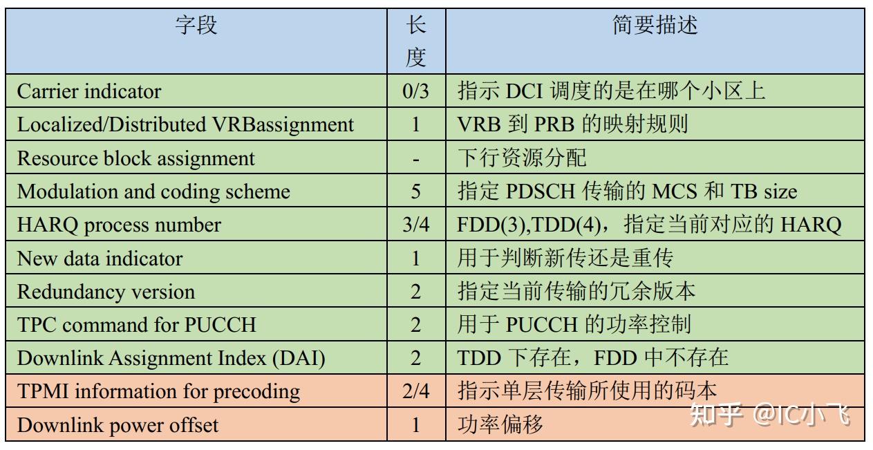 LTE学习(9)-DCI Format1B/1C/1D - 知乎