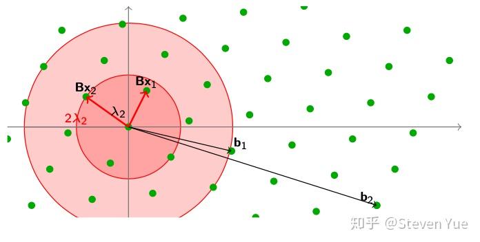 Lattice学习笔记02：格中难题 - 知乎