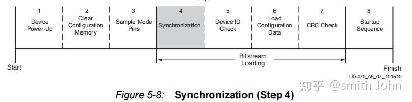 Xilinx 7系列FPGA上电配置流程 - 知乎
