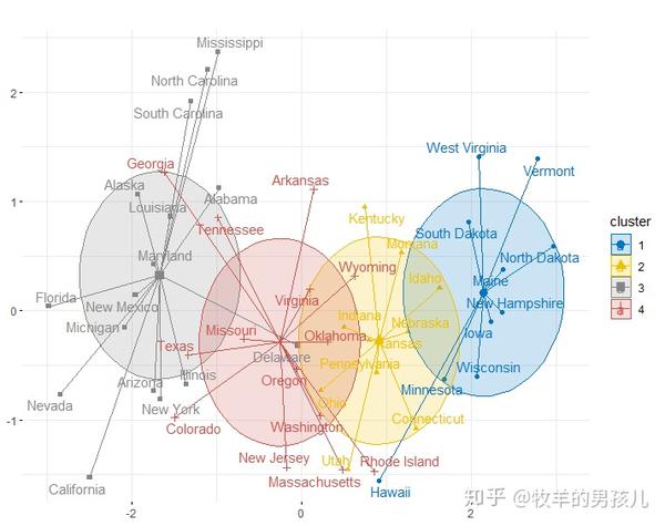 R语言做K均值聚类的一个简单小例子 - 知乎