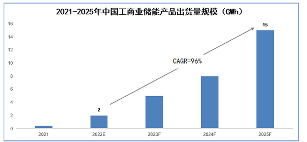 GGII: 2022年中国储能锂电池产业链规模破2000亿 - 知乎