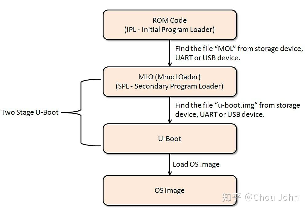 解析 AM335x Arm Cortex-A8 处理器的启动流程 - 知乎