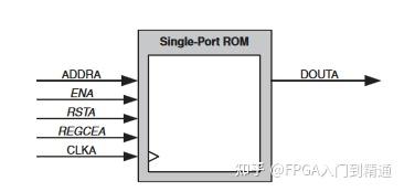 [FPGA IP系列] 2分钟了解FPGA中的BRAM - 知乎