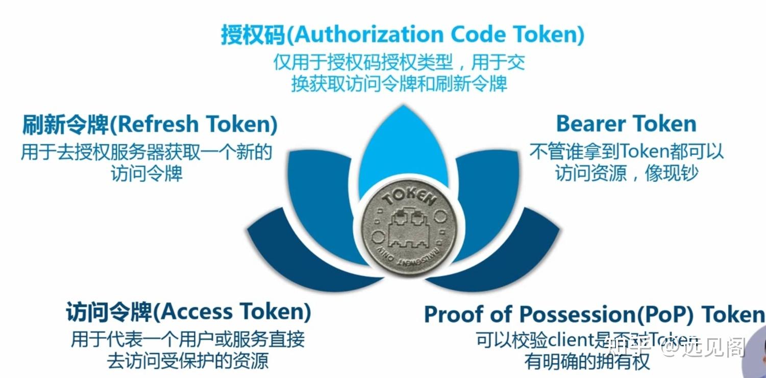 Auth2.0基础入门 - 知乎