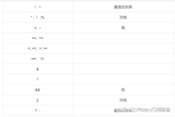 Verilog常用运算符及表达式 - 知乎