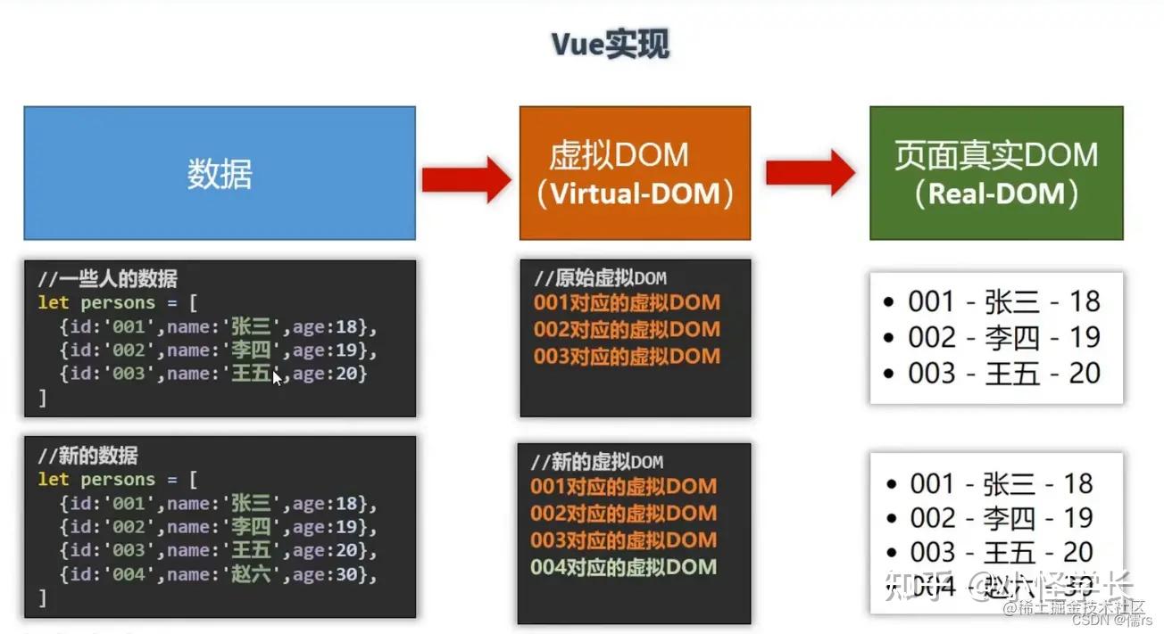 Vue全家桶之vue基础 知乎