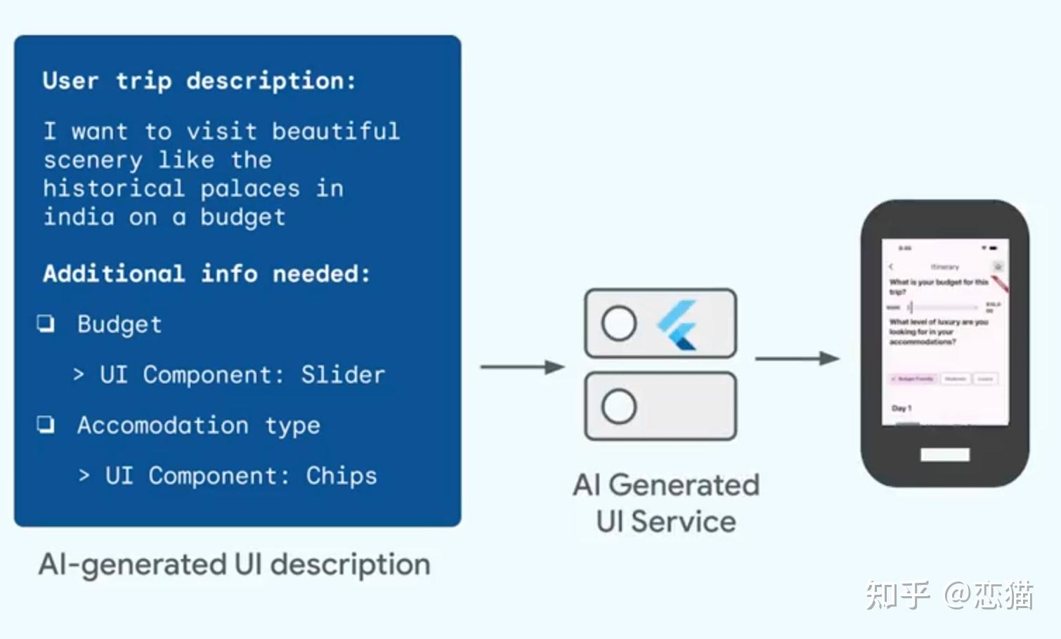 Flutter 官方 LLM 动态 UI 库 flutter_genui 发布，让 App UI 自己生成 UI - 知乎