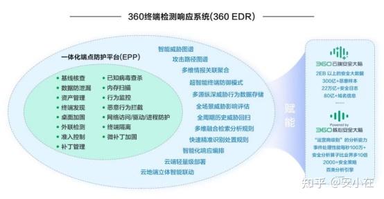 360EDR：数字时代新终端防御利器 - 知乎