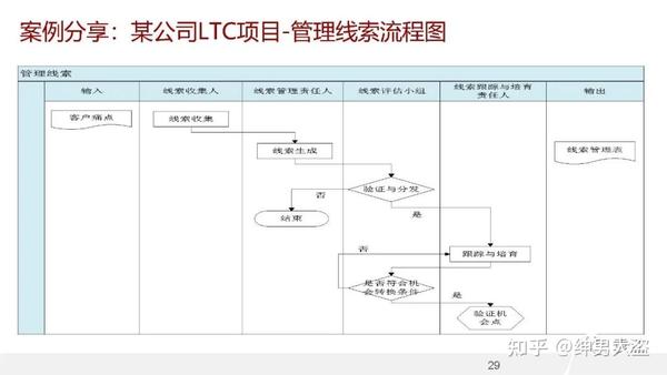华为变革智慧：关于传说中的华为LTC流程的分享 - 知乎