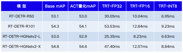 加速44%！RT-DETR量化无损压缩优化秀实战 - 知乎
