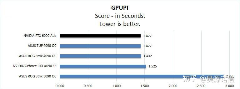 NVIDIA RTX 6000 Ada 显卡评测 - 知乎