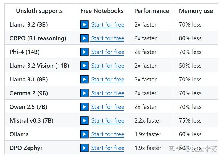 Unsloth：让 LLM 微调更快、更省内存的开源项目 - 知乎