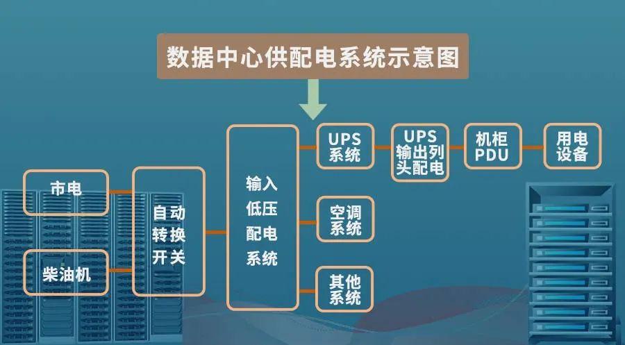 新一代绿色智慧数据中心电气规划设计与常识（一） - 知乎