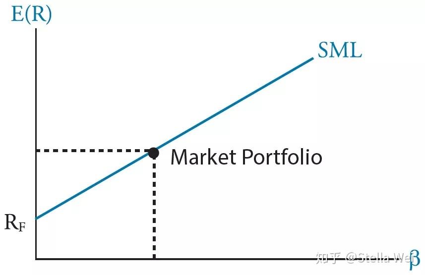 CAPM模型 - 知乎