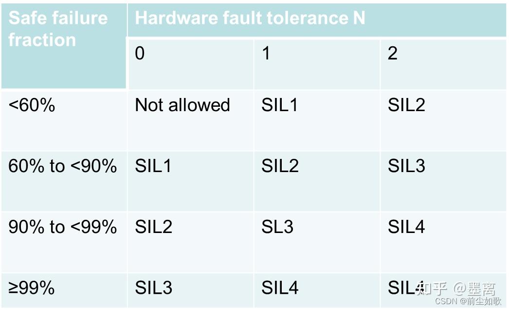 SIL,PL等基础概念简介 - 知乎