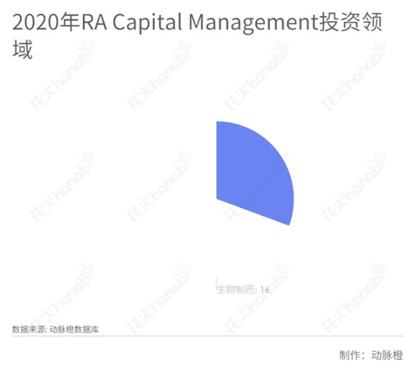 近20亿美金！看看RA Capital Management在2020年的投资布局 - 知乎