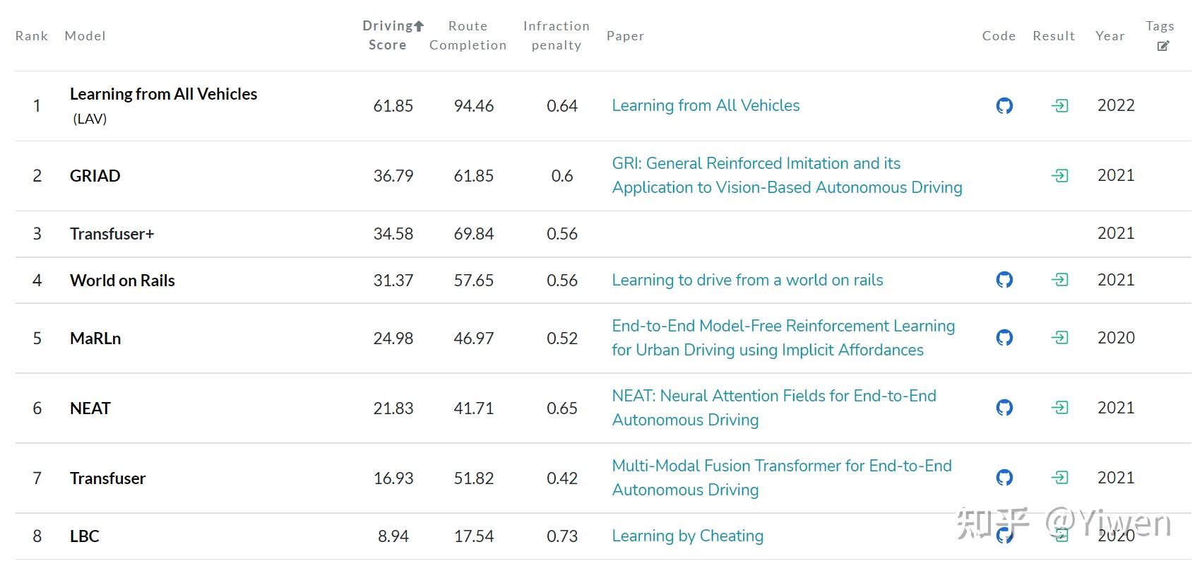 LAV（Learning from All Vehicles）论文精读 - 知乎