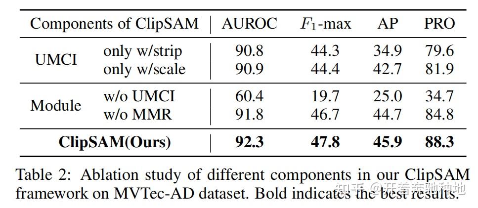 视觉大模型 | Arxiv | ClipSAM：联合Clip和SAM解决工程中零样本异常分割问题，涨点明显！ - 知乎