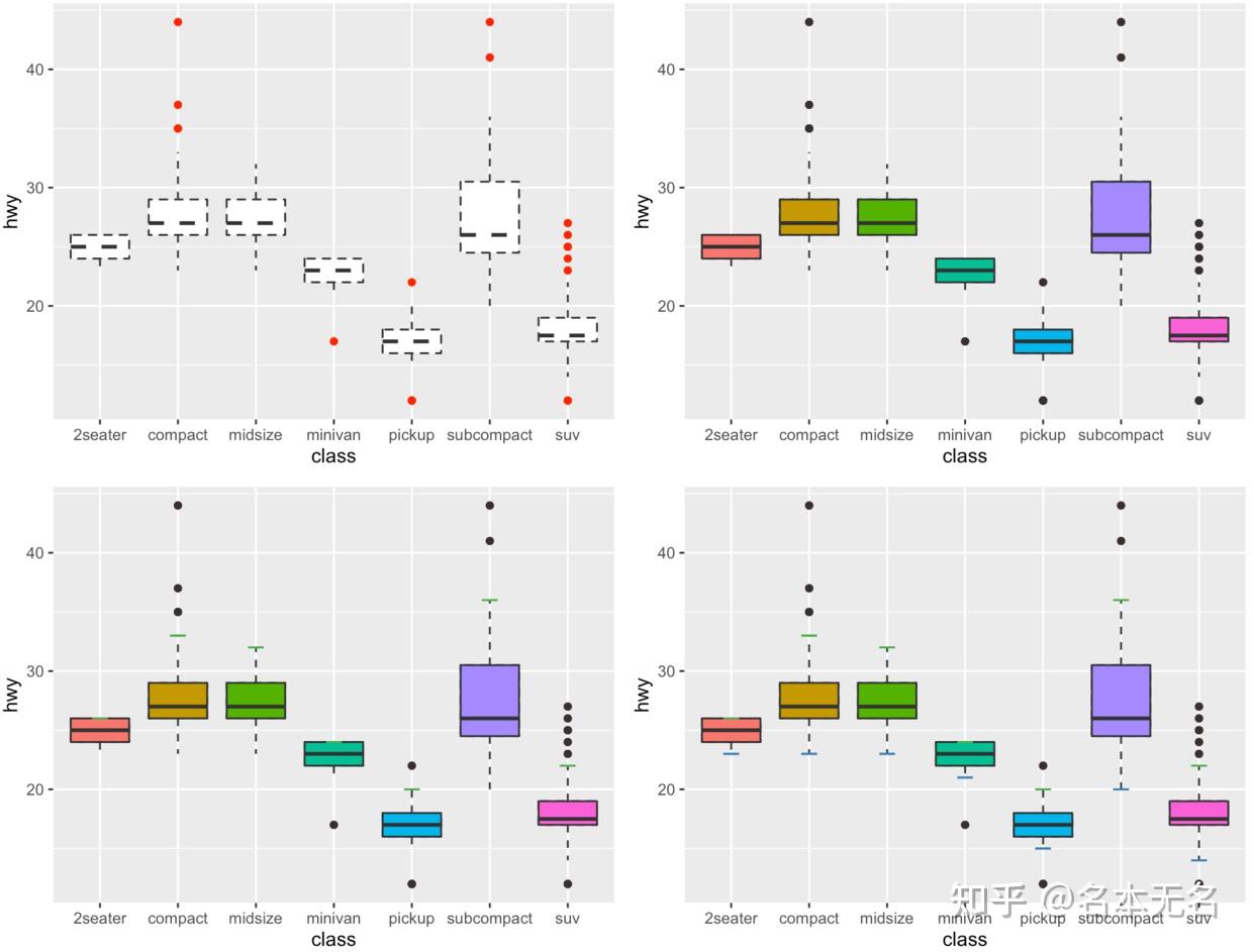 R 数据可视化 —— ggplot 箱线图和小提琴图 - 知乎