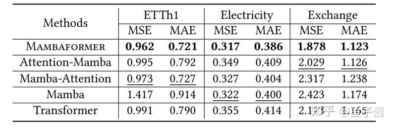 Transformer和Mamba强强结合！最新混合架构全面开源，推理速度狂飙8倍 - 知乎