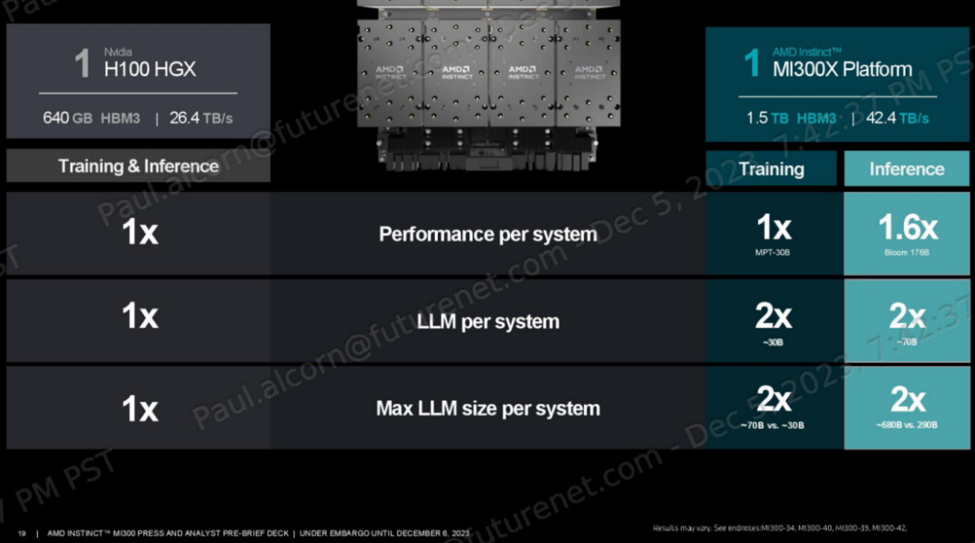 AMD推出Instinct MI300X GPU和MI300A APU，比英伟达H100领先1.6倍 - 知乎
