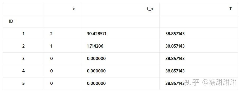 数据分析36计(六)：BG/NBD概率模型预测用户生命周期LTV，Python实现 - 知乎