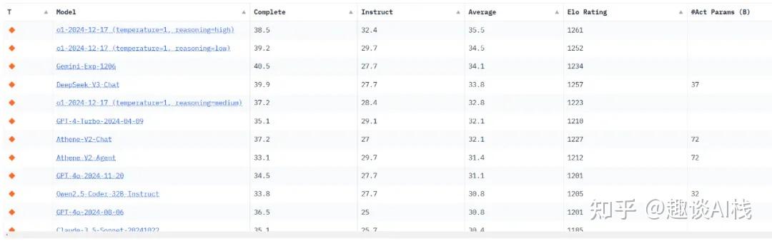 AI助力编程领域迅猛发展，从权威榜单看2025年代码生成能力哪家强~ - 知乎