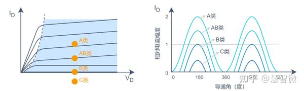 高效率PA设计：从Class A到Class J - 知乎