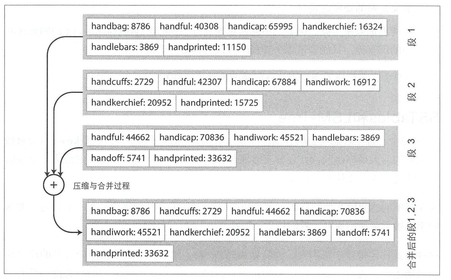 DDIA 存储与检索(一) - 知乎