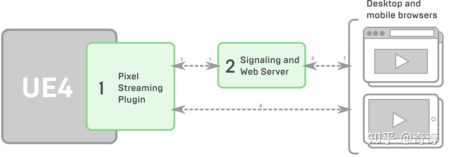 UE4像素流（Pixel Streaming）应用场景 - 知乎