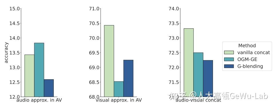 [GeWu-Lab最新进展] ICASSP2023 | 基于多模态余弦损失的平衡化多模态学习 - 知乎