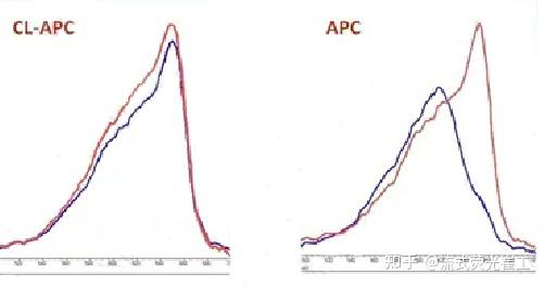 CL-APC和APC到底有什么区别？ - 知乎
