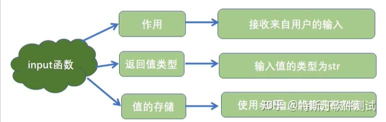 Python自动化之python输入函数、运算符(附有代码)及函数用法 知乎