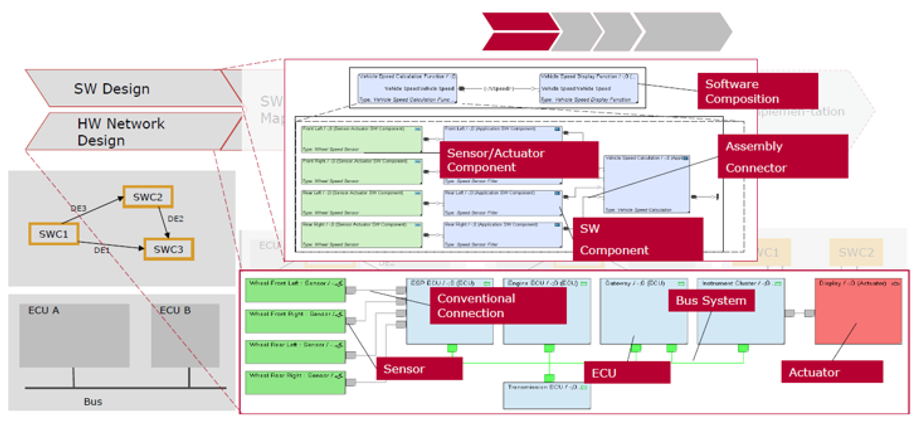 基于PREEvision的数字化架构开发——AUTOSAR软件架构 - 知乎