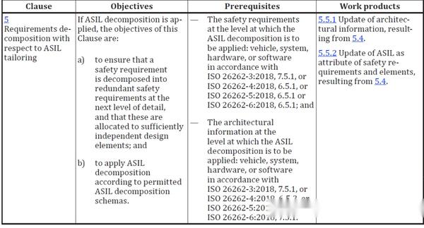 ISO26262-9-2018 面向ASIL和安全的分析 - 知乎