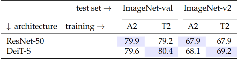 通用 Vision Backbone 超详细解读 (十七)：ResNet 的反击：全新训练策略带来强悍 ResNet 性能 - 知乎