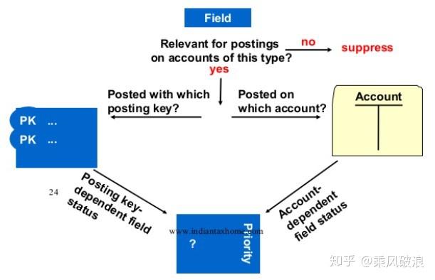 SAP隐秘的角落：记账代码Posting Key - 知乎