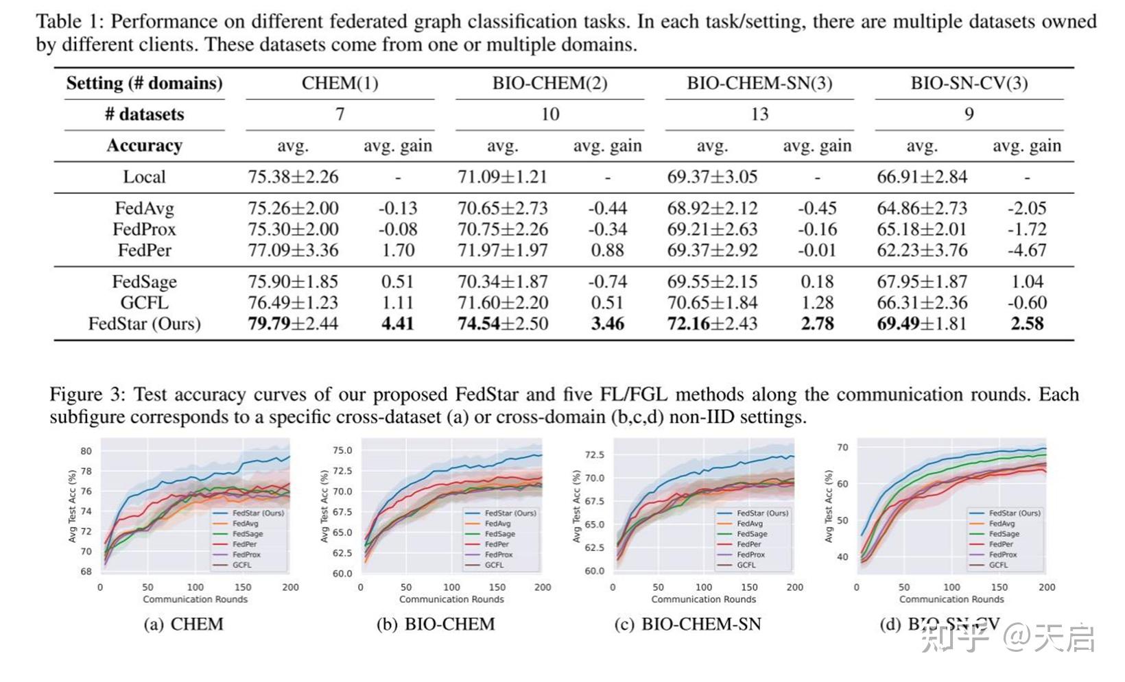 联邦学习论文分享：（fedstar）Federated Learning on Non-IID Graphs via Structural ...