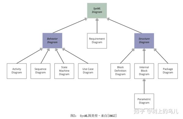 使用SysML进行需求建模 - 知乎