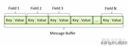 Protobuf通信协议详解：代码演示、详细原理介绍等 - 知乎