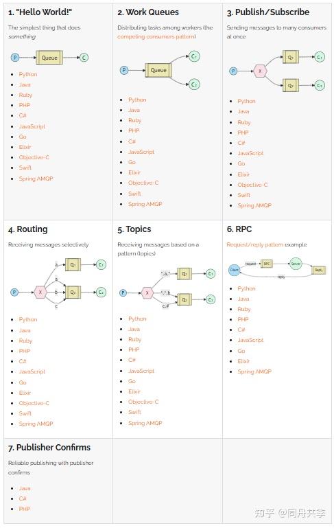 1、RabbitMQ：文档（1）安装及入门 - 知乎