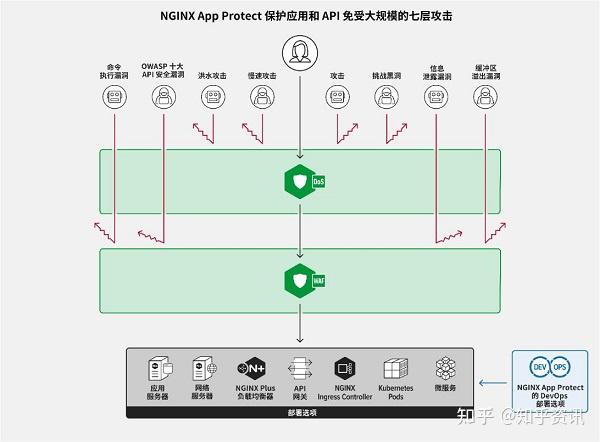 NGINX App Protect 5.0全新升级 为NGINX开源版带来现代应用安全防护 - 知乎